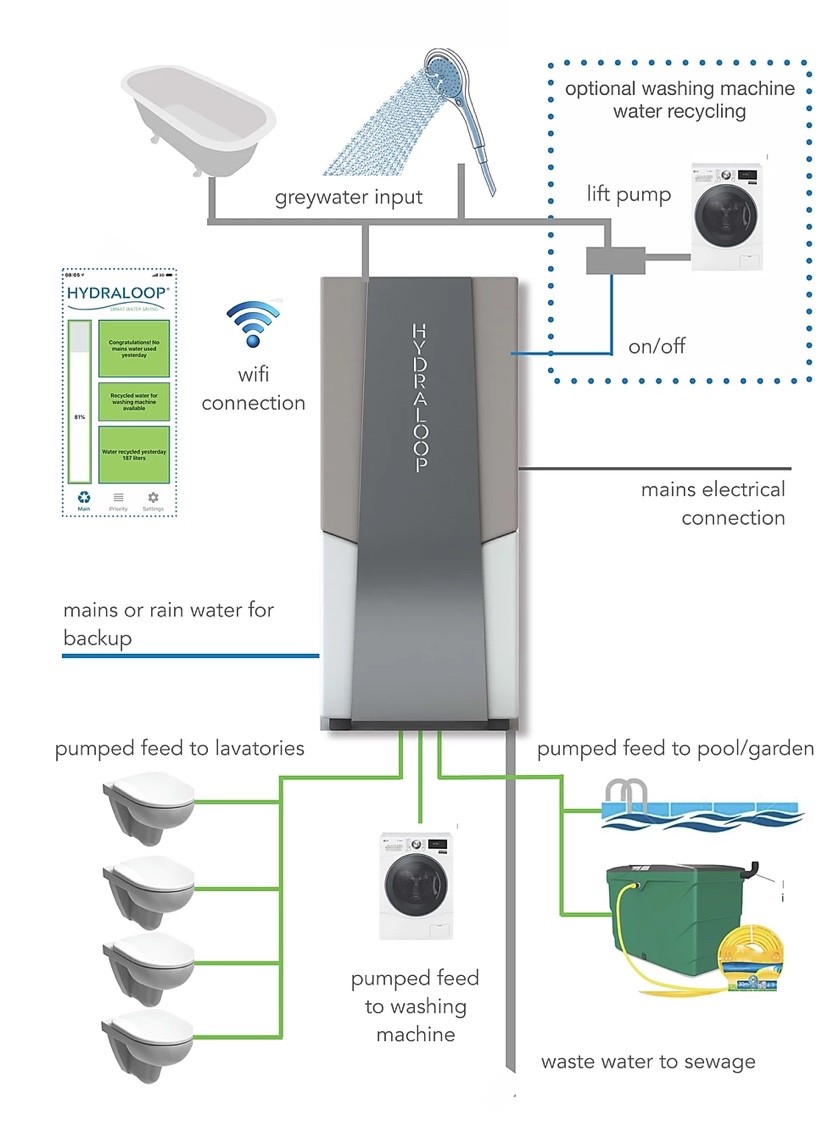 Start je eigen waterzuiveringsinstallatie thuis met Hydraloop